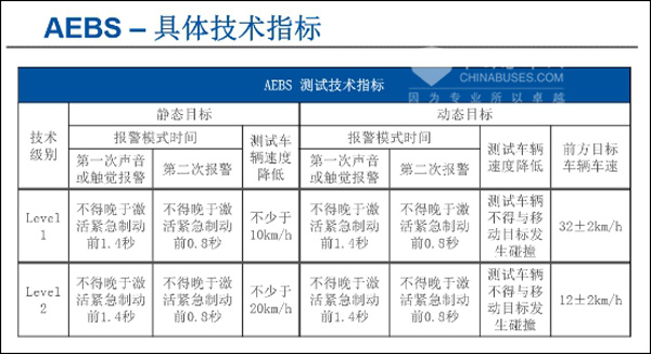 海格通过AEBS认证 率先跨越欧盟技术门槛_客车新闻_客车网